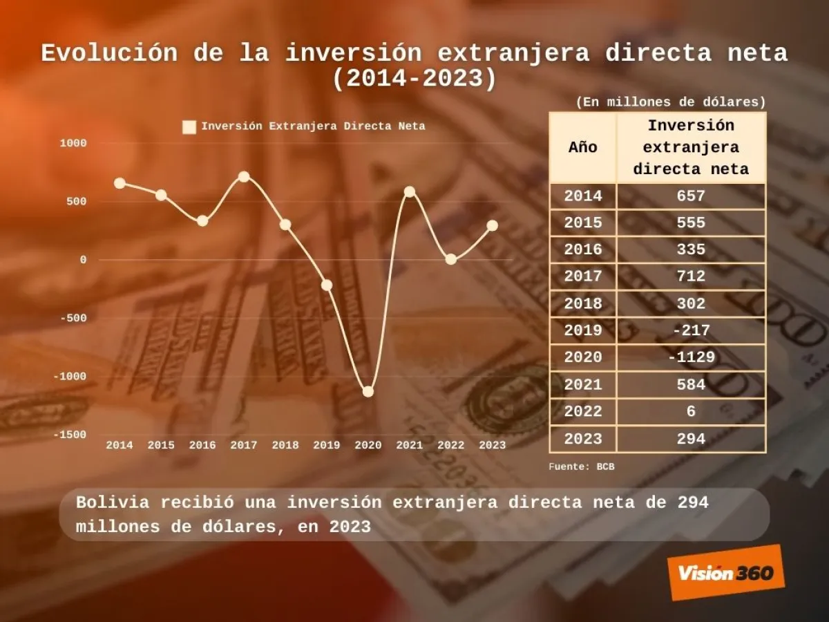 La inversión extranjera directa llegó a $us 294 millones | Visión 360