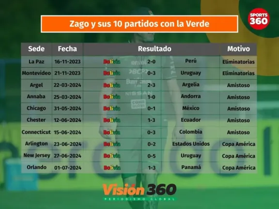 Zago está fuera de la Verde, en ocho meses cosechó ocho derrotas y sólo ...