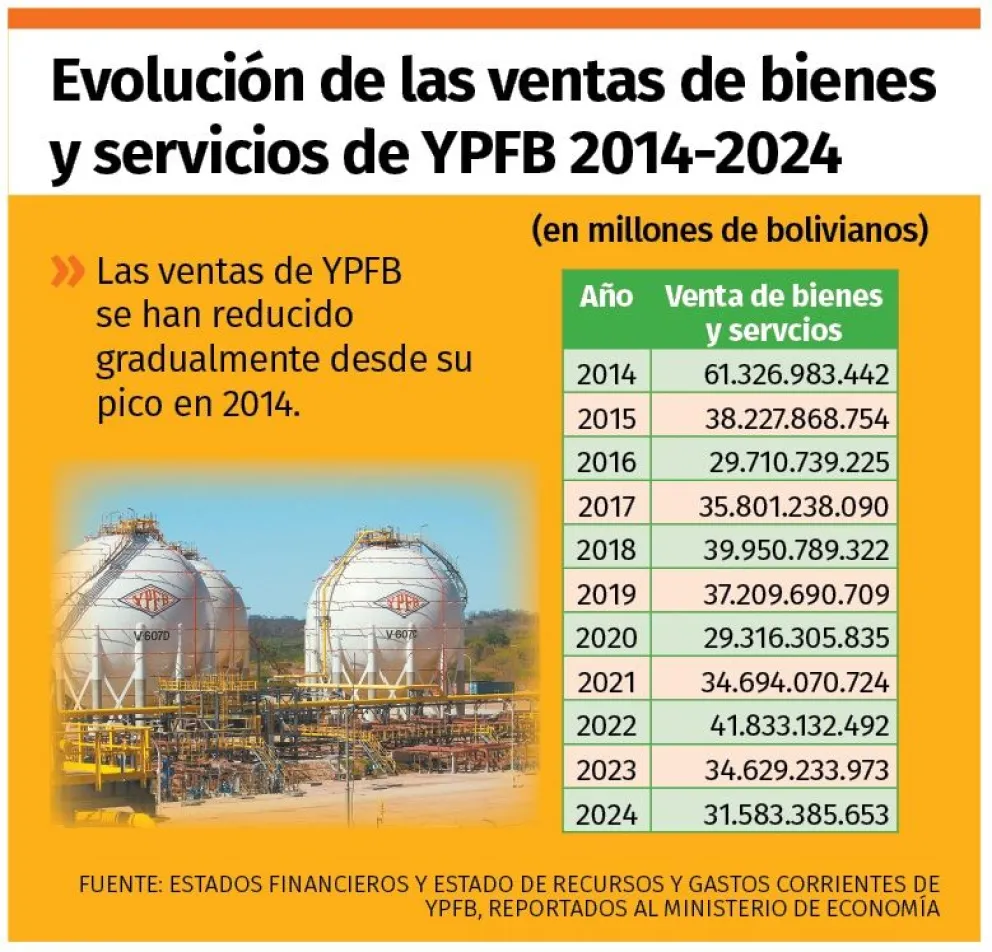 YPFB gana 83% menos que en 2014 y ven necesaria su reestructuración | Visión 360