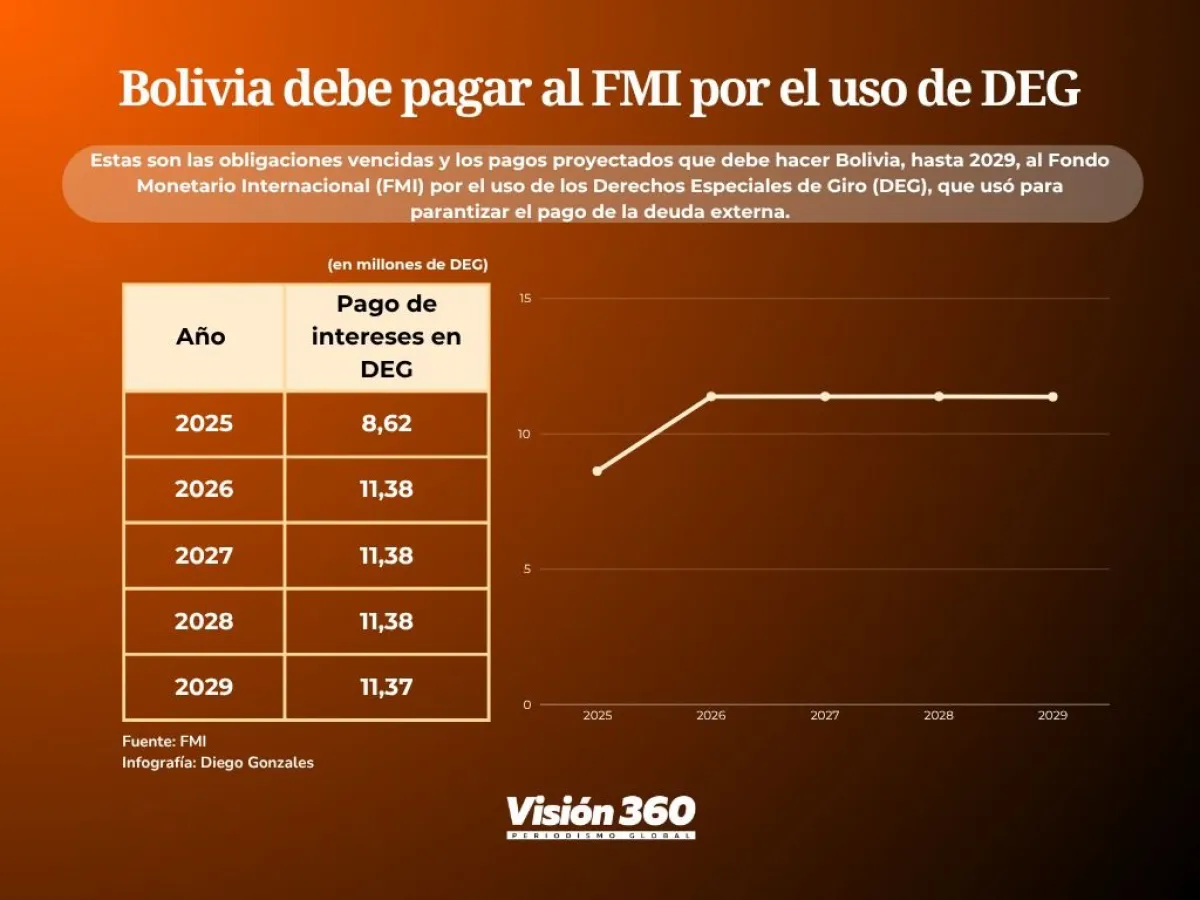 Bolivia deberá pagar intereses al FMI hasta 2029 por el uso de los ...