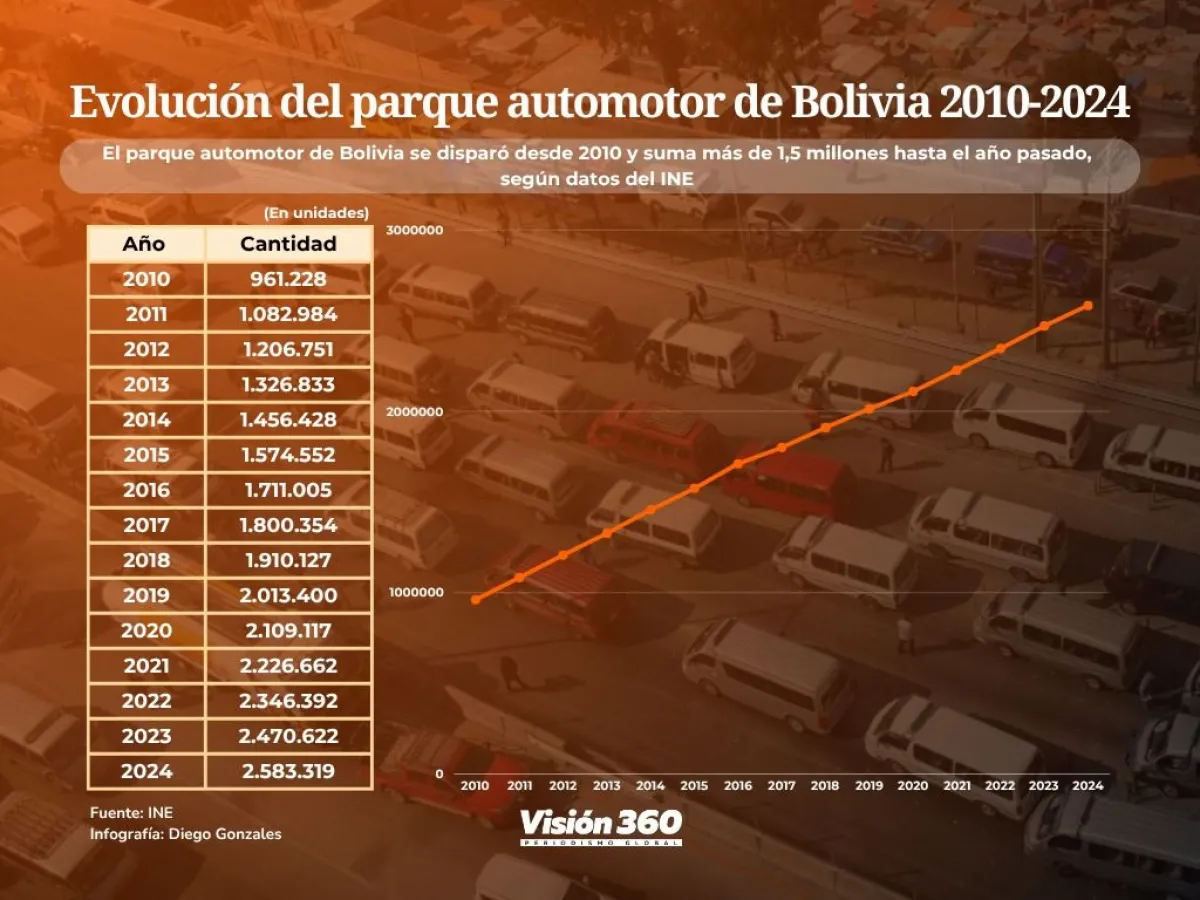 El parque automotor aumentó de 961 mil a 2,5 millones de vehículos en ...