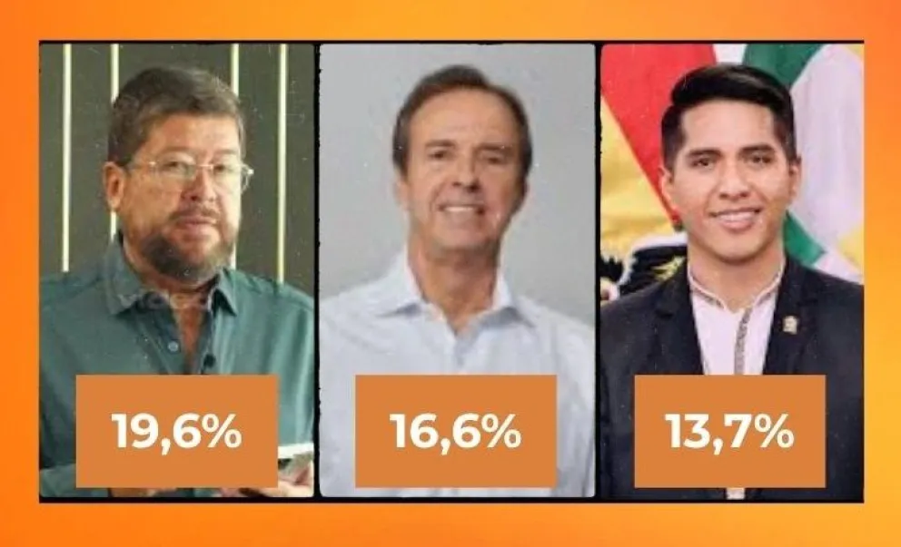 Encuesta Cadena A: Samuel Doria Medina lidera la intención de voto, con el 19,6%, seguido por ...
