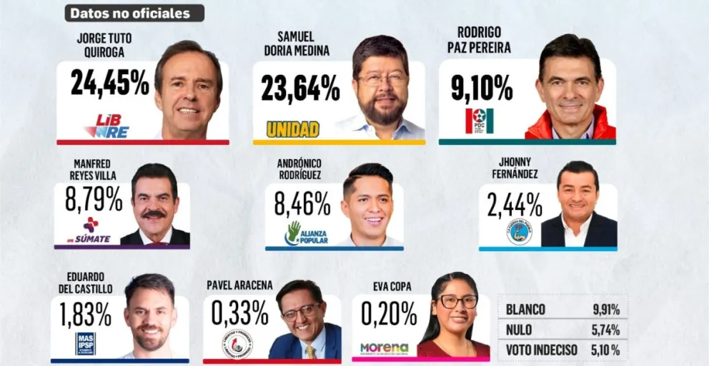 Encuesta de El Deber: Tuto trepa al primer lugar, Samuel cae al segundo ...