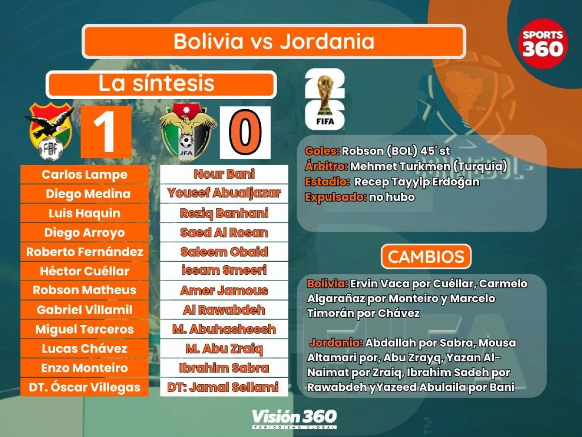 Bolivia le gana a Jordania con un golazo de Robson, primer ensayo ...